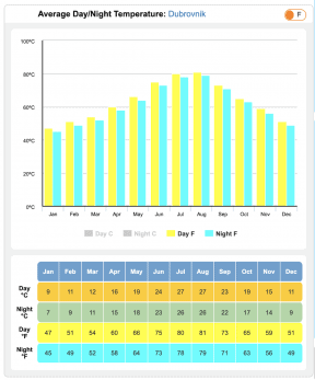 A Perfect Croatia Itinerary | 2 Weeks Croatia Road Trip | TripTins
