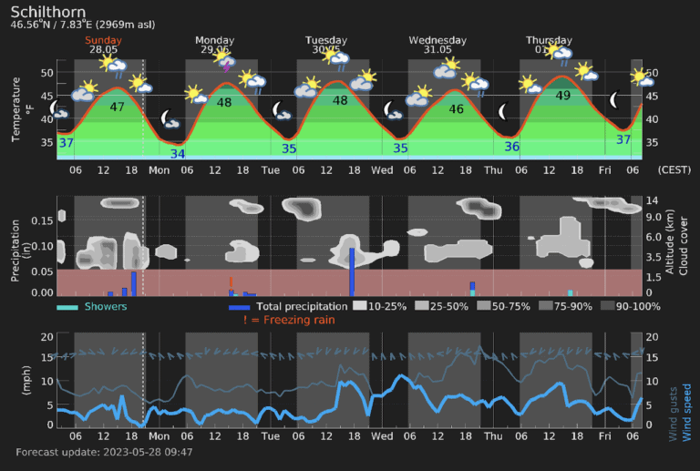 Hiking Weather Forecasts: Meteoblue, Mountain-Forecast, NOAA, Windguru